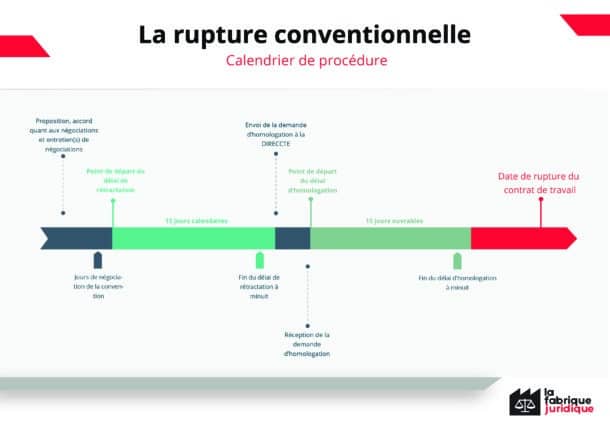 5 étapes pour réaliser une rupture conventionnelle dans les règles de l'art